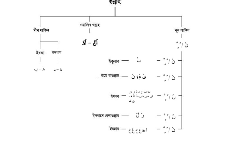 Gunnah Sheet | PDF