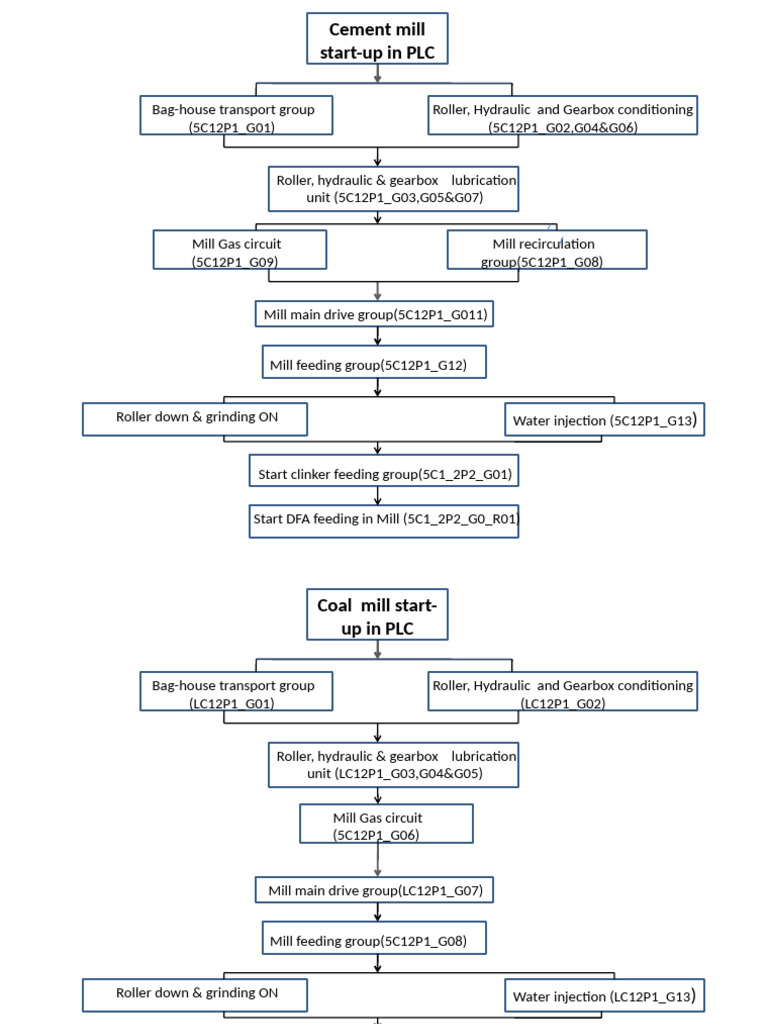 Raw Mill, Coal Mill, Cement Mill Start-Up in PLC Block Diagram | PDF ...