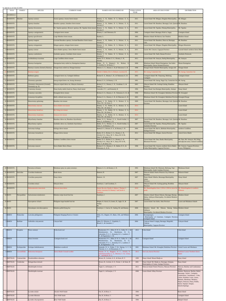 New Species As of June 2018 | PDF