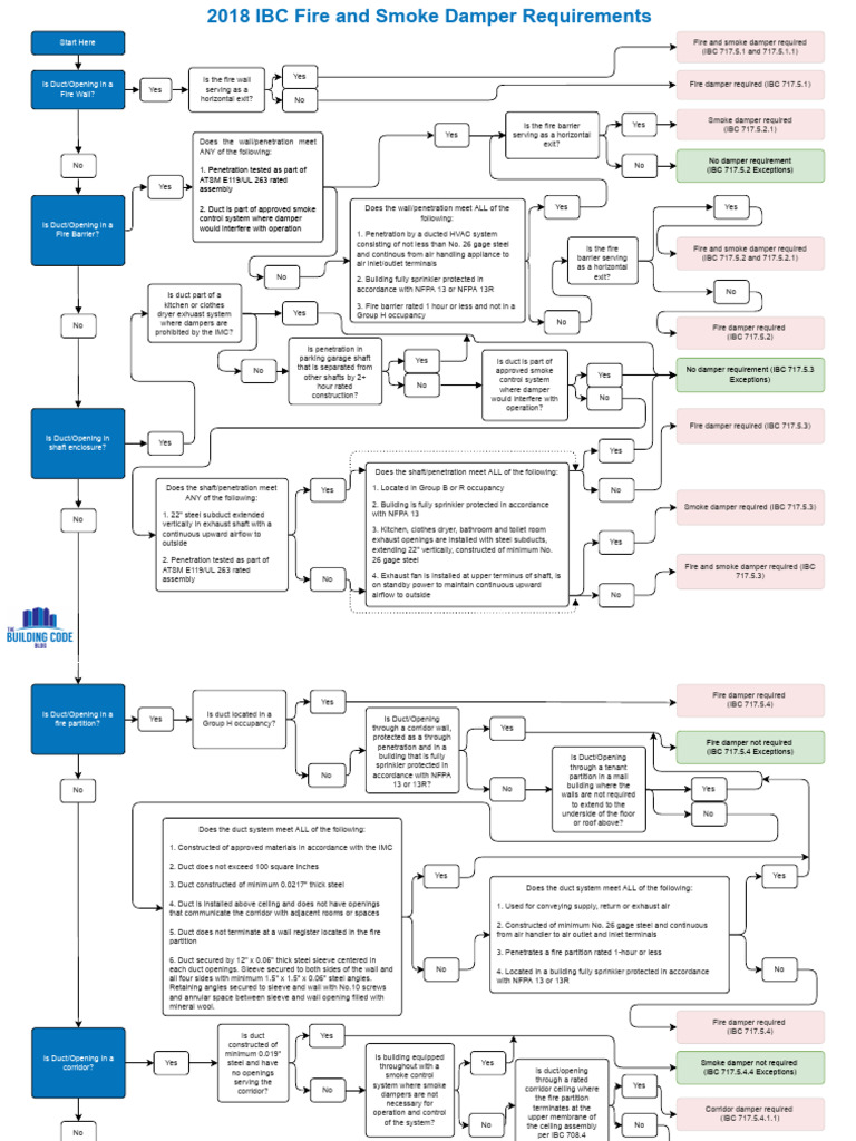 Fire and Smoke Damper Requirements 1711402244 | PDF