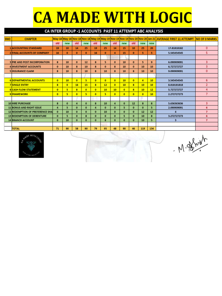 CA INTER ABC Analysis - ? ?by CA Made With Logic | PDF