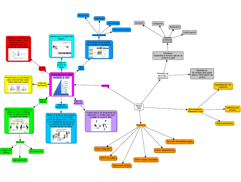 Modelo Osi2.cmap | PDF