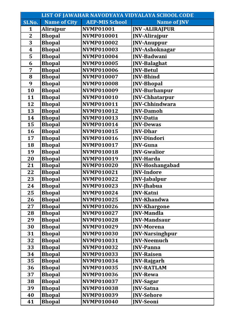 JNV List | PDF