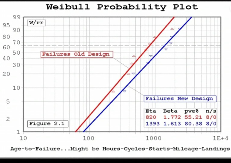 Weibull | PDF