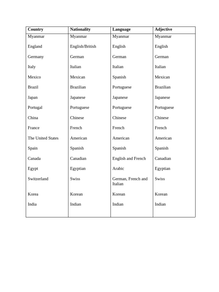 Country, Nationality, Language and Adjective | PDF