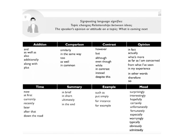 Listening Signposting Part C | PDF