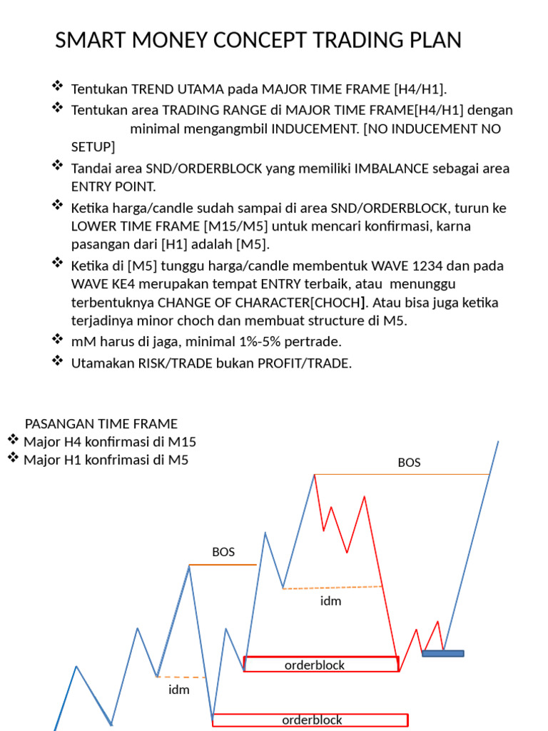 Smart Money Concept Trading Plan | PDF