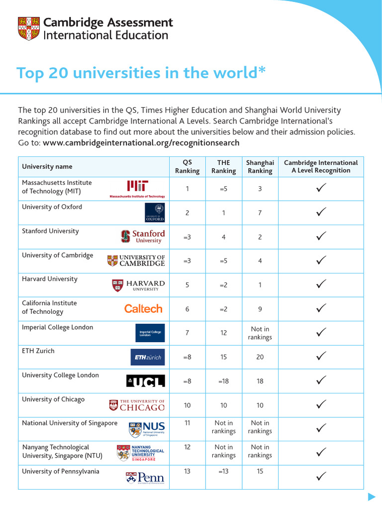 Top 20 Global Universities Rankings 2023 | PDF | Educational Stages ...