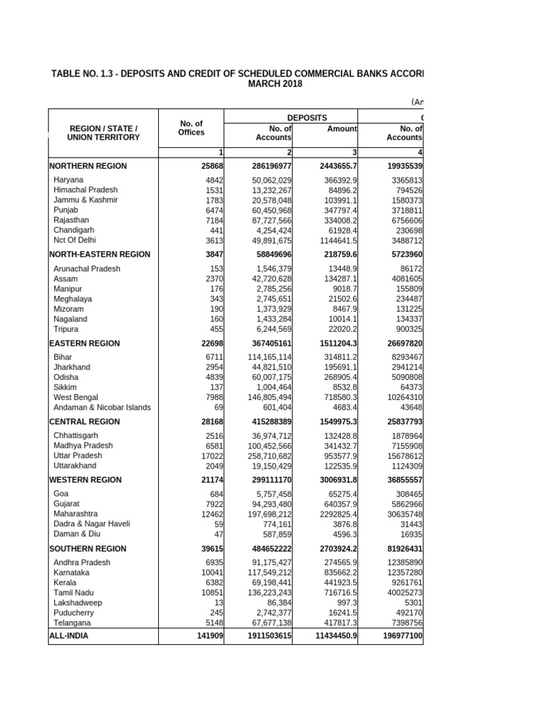 RBI Table - No. - 1.03 | PDF