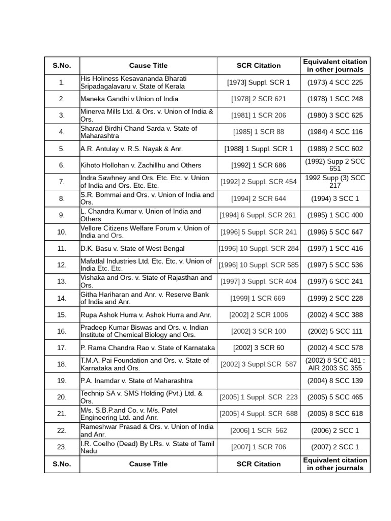 List of The Important Cases in AOR Exam | PDF