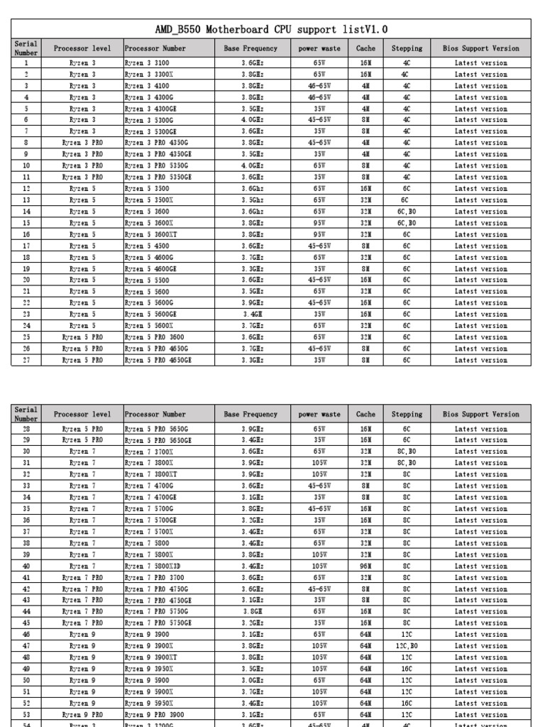AMD B550 MB CPU Support List | PDF
