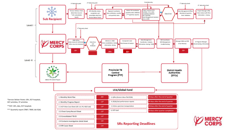 Data Flow Chart 14, Dec 2023 | PDF