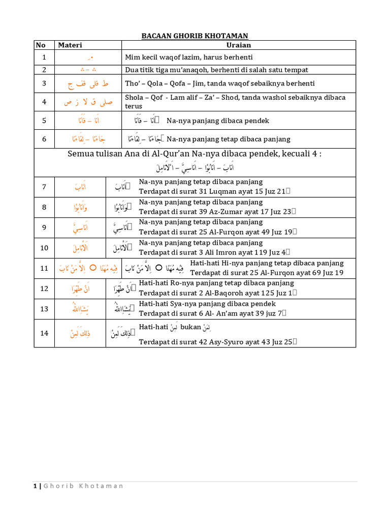 Bacaan Ghorib Khotaman | PDF