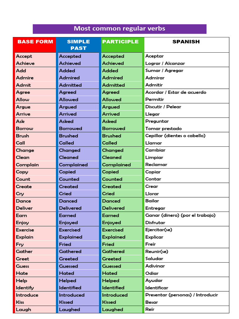 List of Most Common Verbs | PDF | Grammar | Linguistics