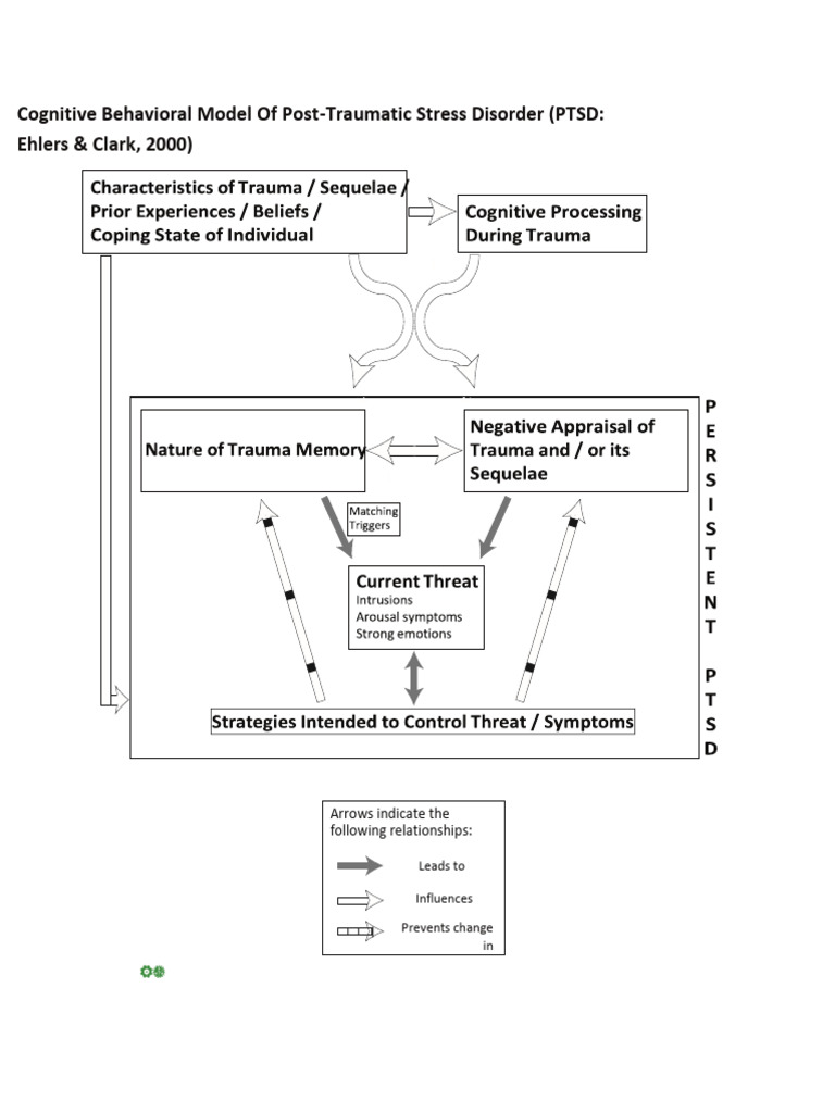 Cognitive Behavioral Model of Post Traumatic Stress Disorder PTSD Ehlers Clark 2000 En-Us | PDF