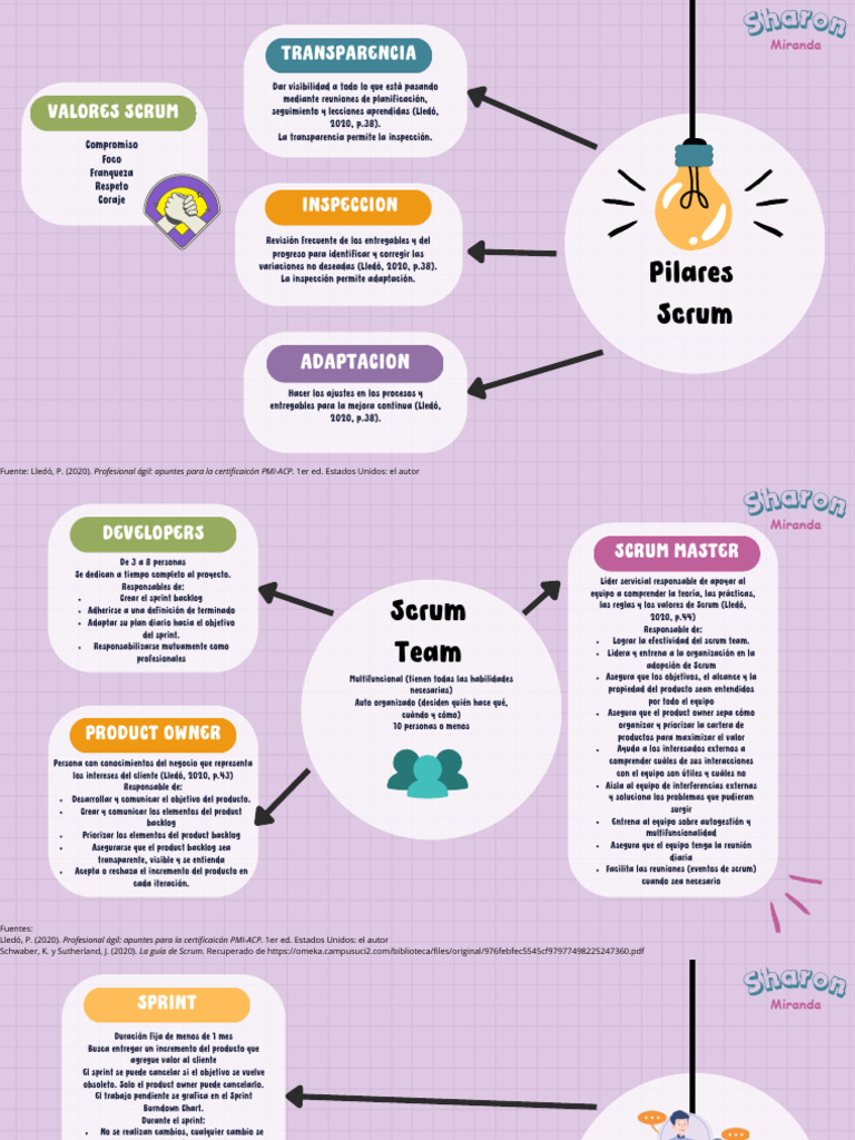 Pilares y Eventos de Scrum Explicados | PDF | Scrum (desarrollo de ...