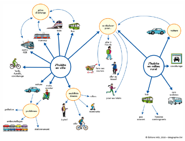 D13 Carte Mentale Couleurs | PDF