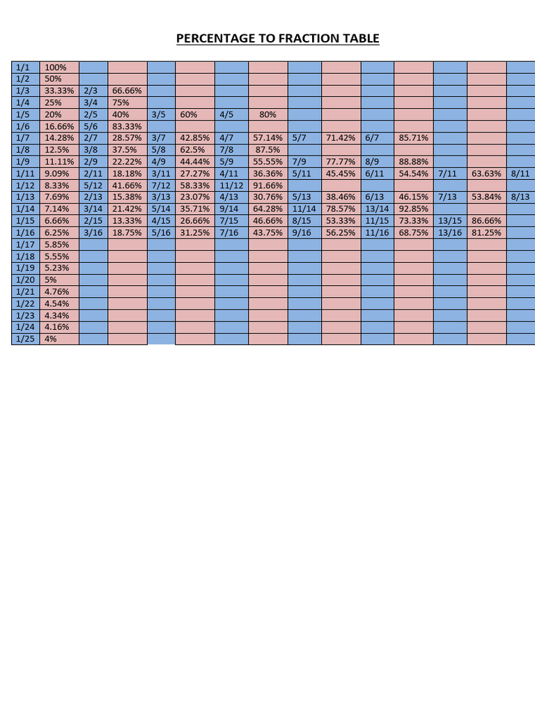 Percentage to Fraction Table (1) | PDF