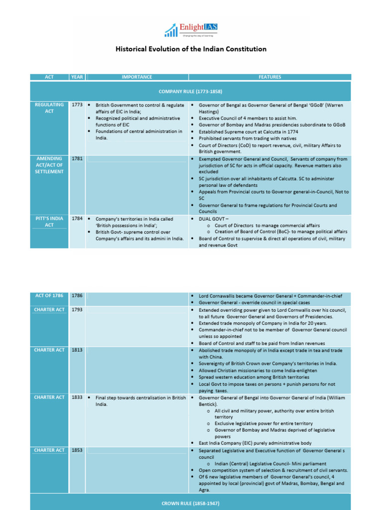 All Important Acts Passed During British Rule | PDF