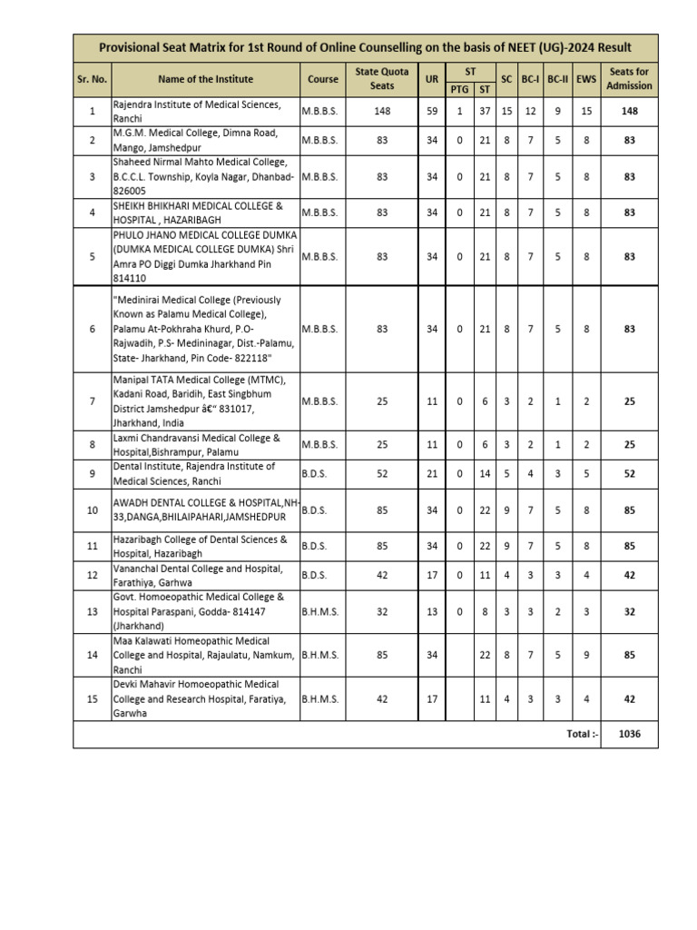 Jharkhand NEET UG 2024 Seat Matrix | PDF | Medicine | Medical Education