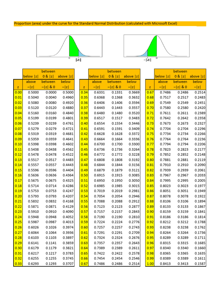 Edre7200 Probability Tables Z T R F x2 | PDF
