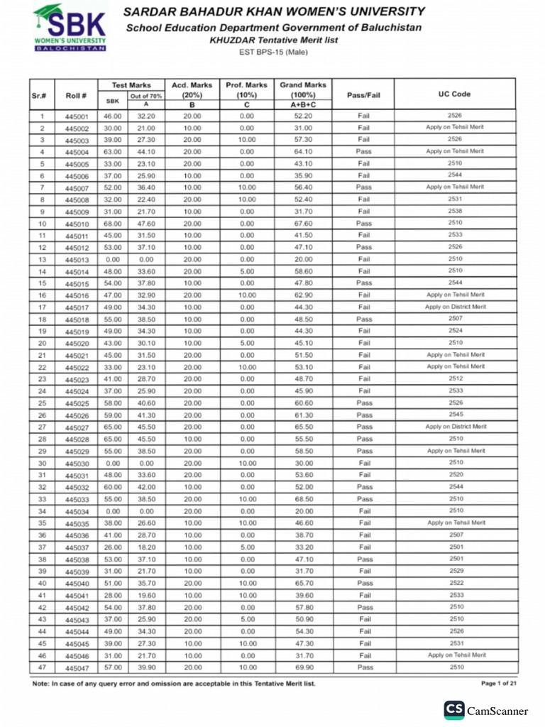 Khuzdar EST (Male) SBK Merit List | PDF