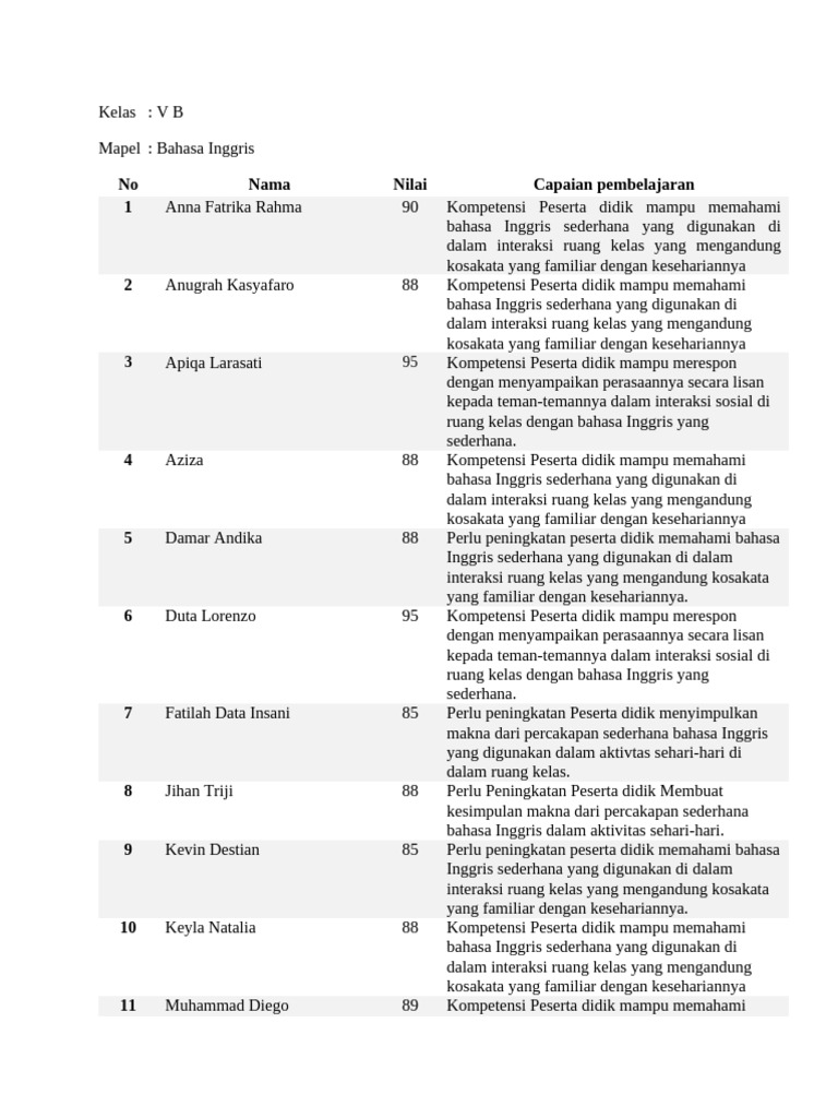 Nilai Bahasa Inggris Akhir Kelas Vib | PDF