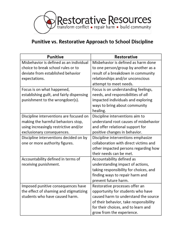 Punitive Vs Restorative School Discipline | PDF | Punishments | Disciplines