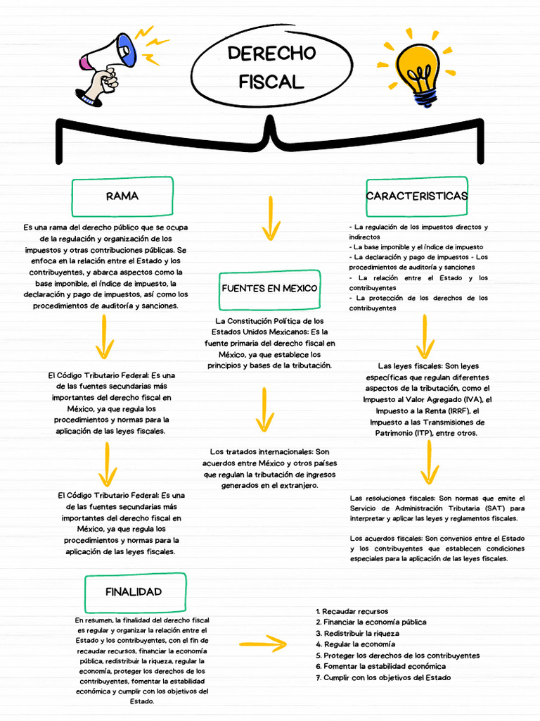 Documento A4 Grafico Mapa Conceptual Esquema Doodle Blanco | PDF