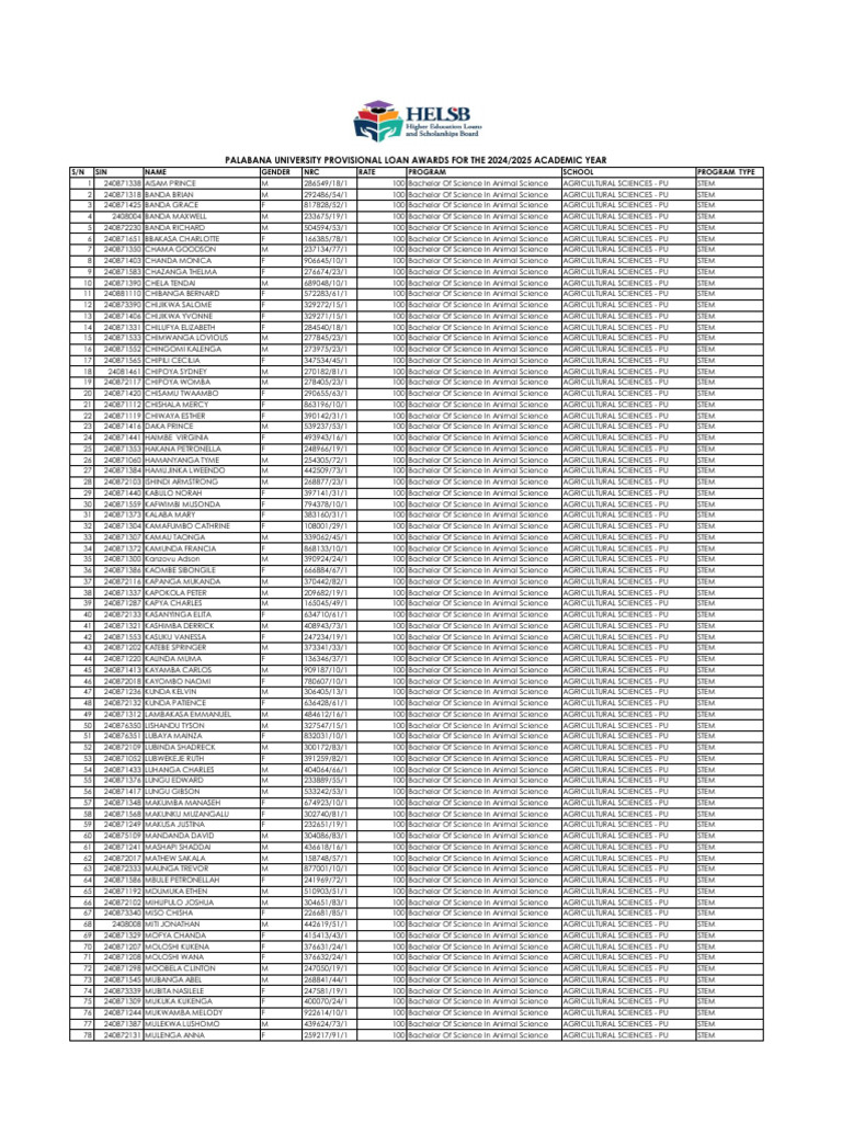2024/2025 Loan Awards List | PDF | Animals And Humans | Science