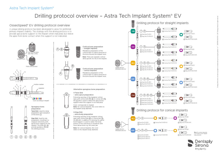 Astra EV Implant Drilling Protocol | PDF