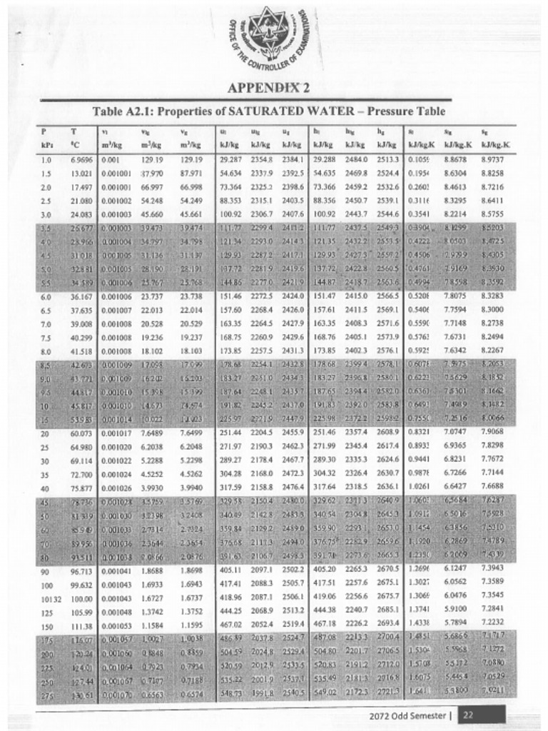 Thermal Science Table | PDF