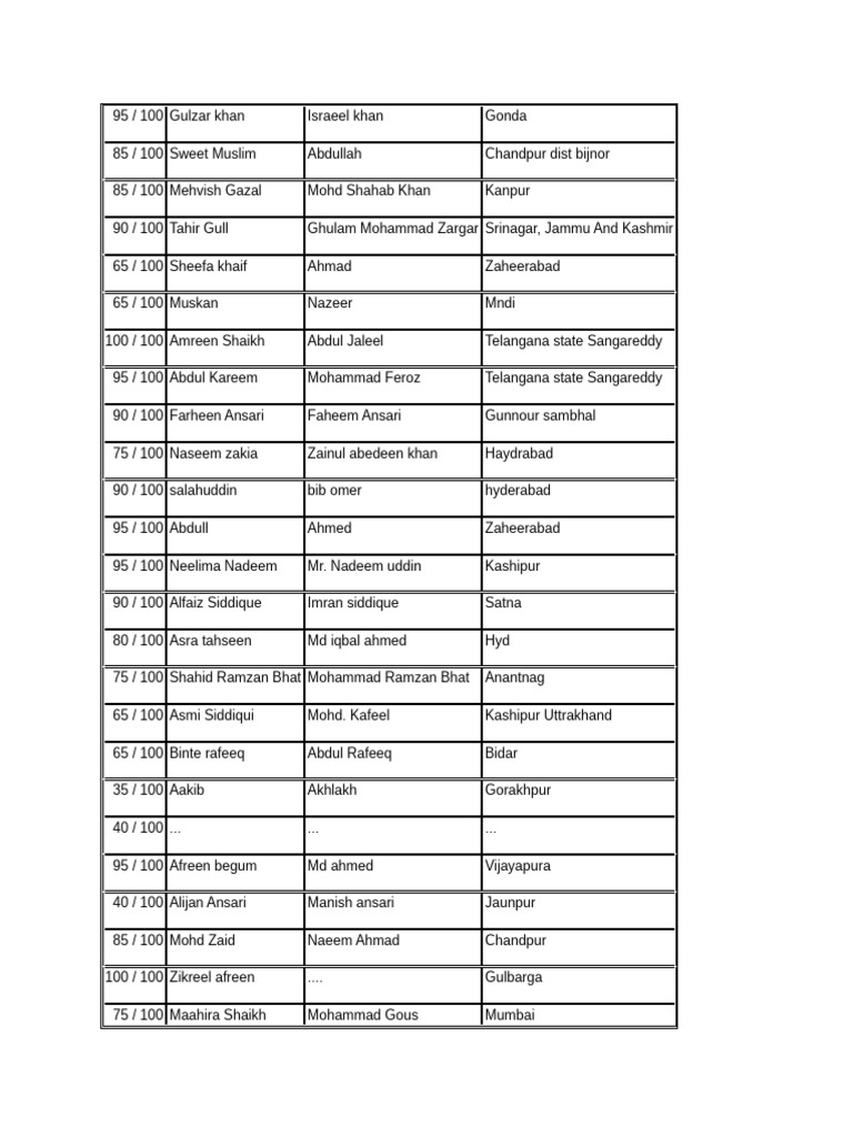 Azmat e Sahaba Result | PDF