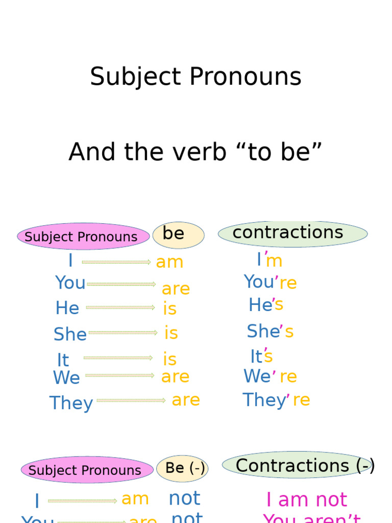 Verb TO BE and Subject Pronouns | PDF