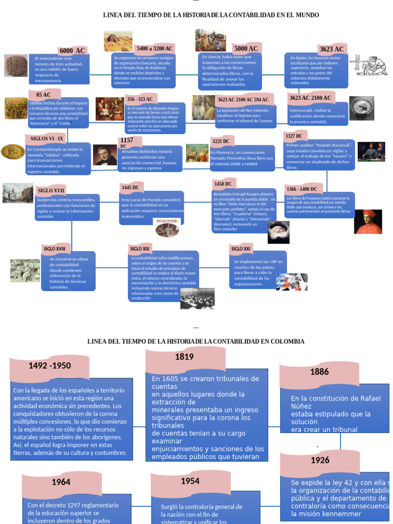 Linea de Timpo Historia de La Contabilidad Kimberly Solano Terminado | PDF