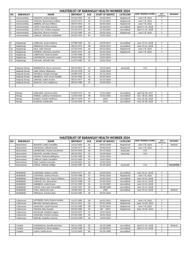 Masterlist of BHW 2024 | PDF