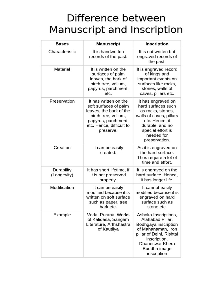 Difference Between Manuscript and Inscription | PDF | Manuscript | Home ...