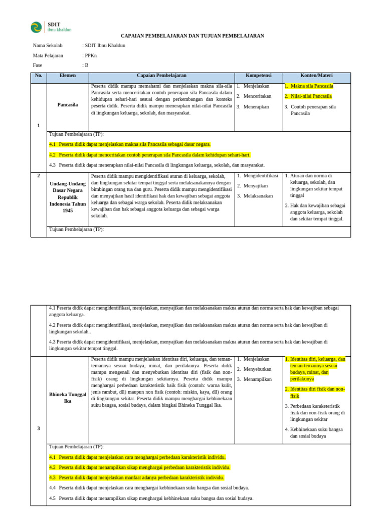 CP DAN TP PPKN - Kelas 4 | PDF
