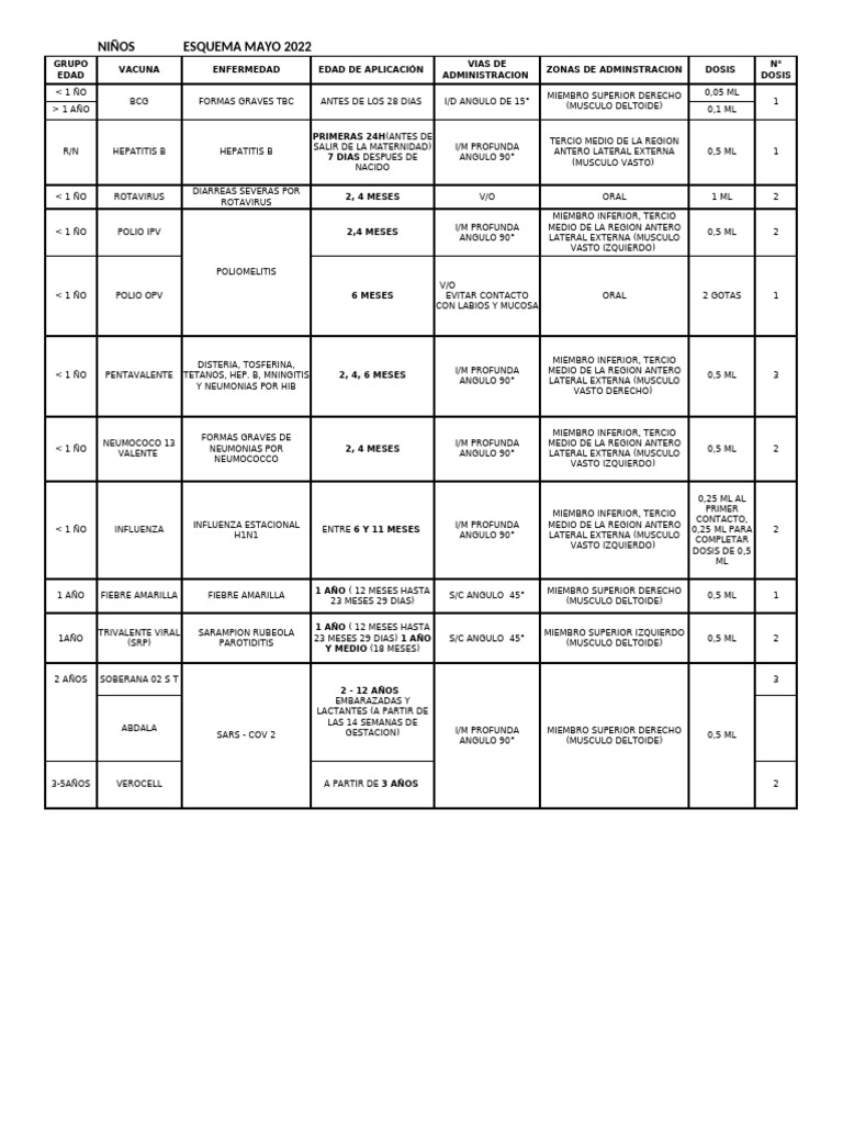 Esquema Vacunacion Editado A Formato Excel Mayo 2022 Mpps | PDF