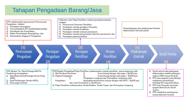 Skema Perencanaan PBJ | PDF