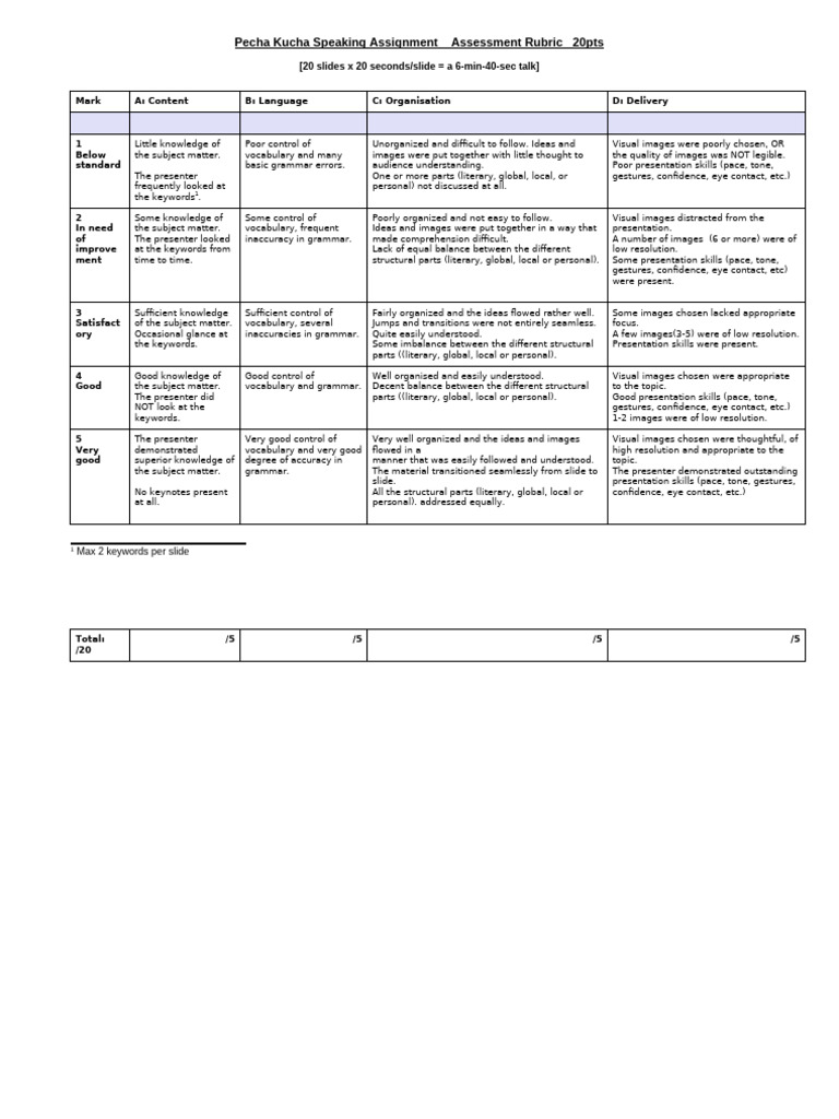Pecha Kucha Speaking Assignment Assessment Rubric 20pts | PDF