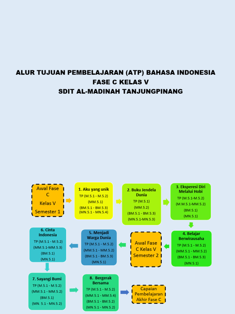 Alur Tujuan Pembelajaran Bahasa Indonesia-1 | PDF