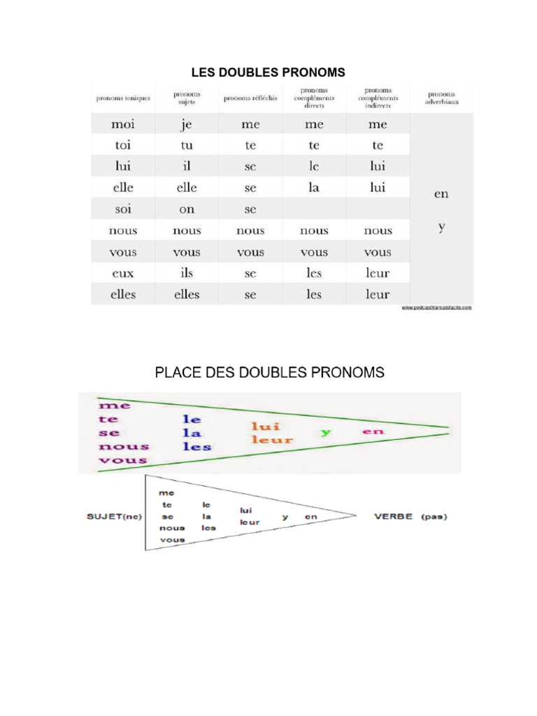 Les Doubles Pronoms | PDF