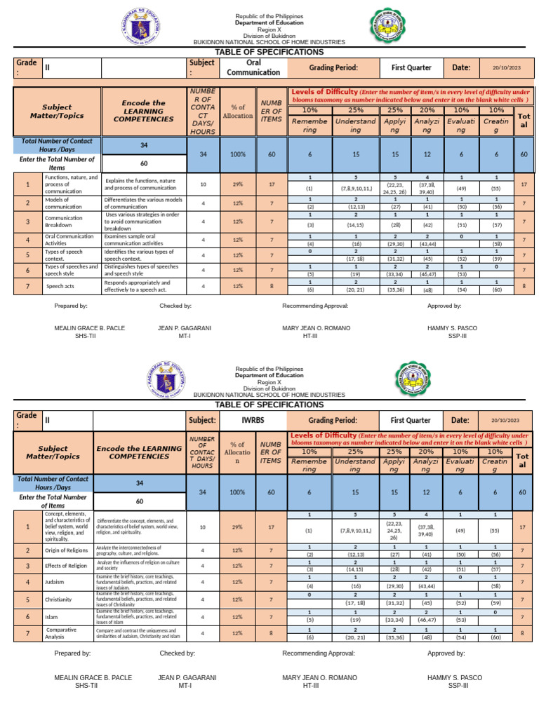 Oral Com Table of Specifications Pinaka | PDF