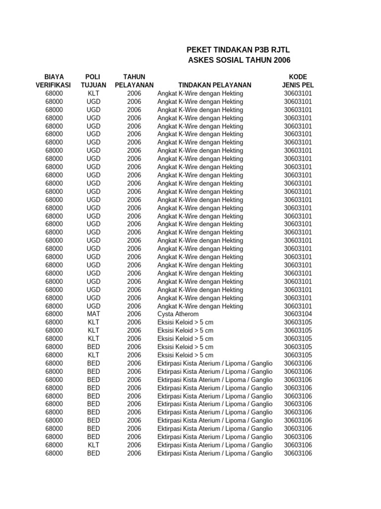 Biaya Poli Tahun Kode Verifikasi Tujuan Pelayanan Tindakan Pelayanan Jenis Pel | PDF