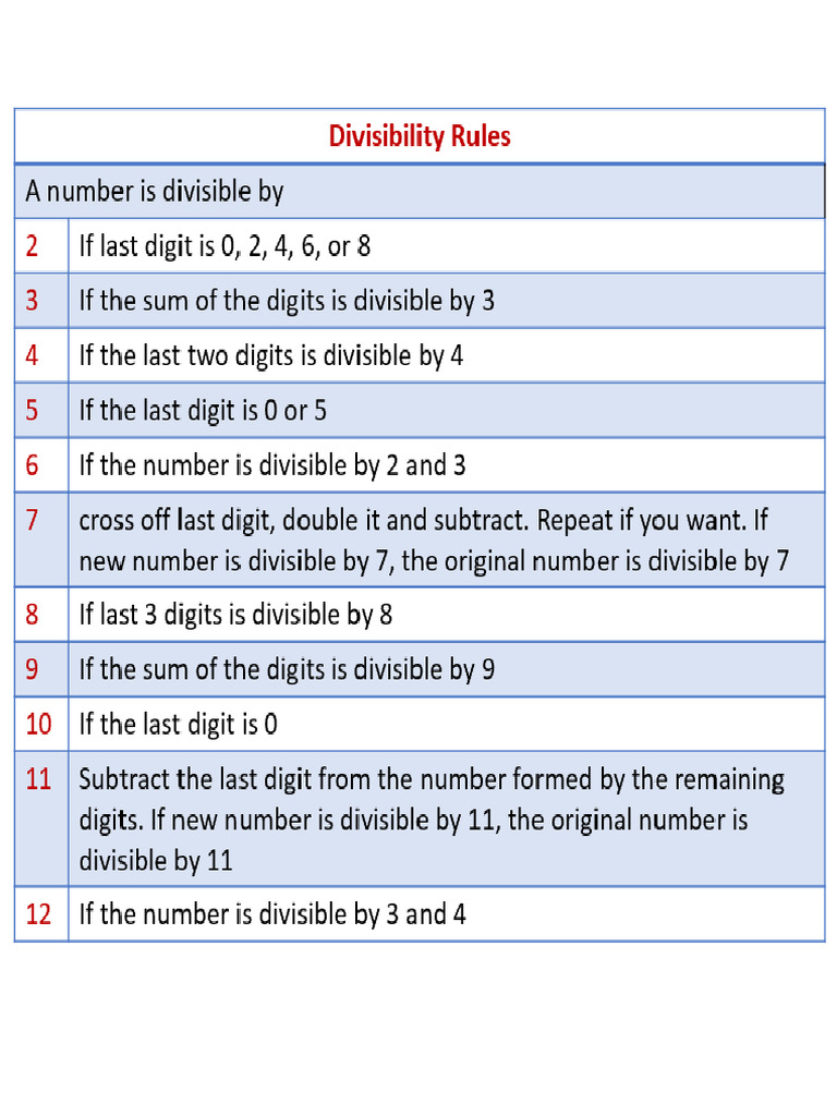 Divisibility Rule | PDF