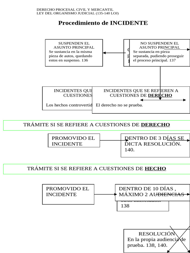 Esquema Procedimiento de Incidente (LOJ) | PDF