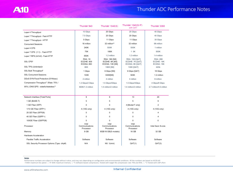 Thunder ADC Performance Overview | PDF | Intel | Computer Hardware