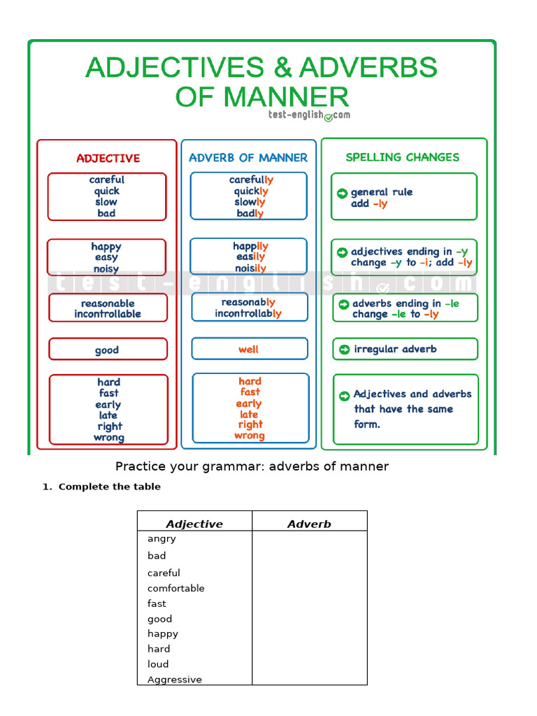 Adverbs of Manner | PDF