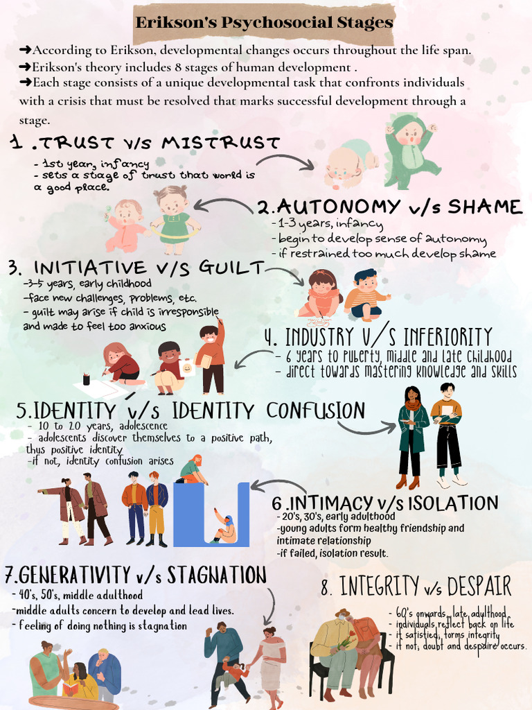 Erikson's Psychosocial Stages Infographic | PDF | Family ...